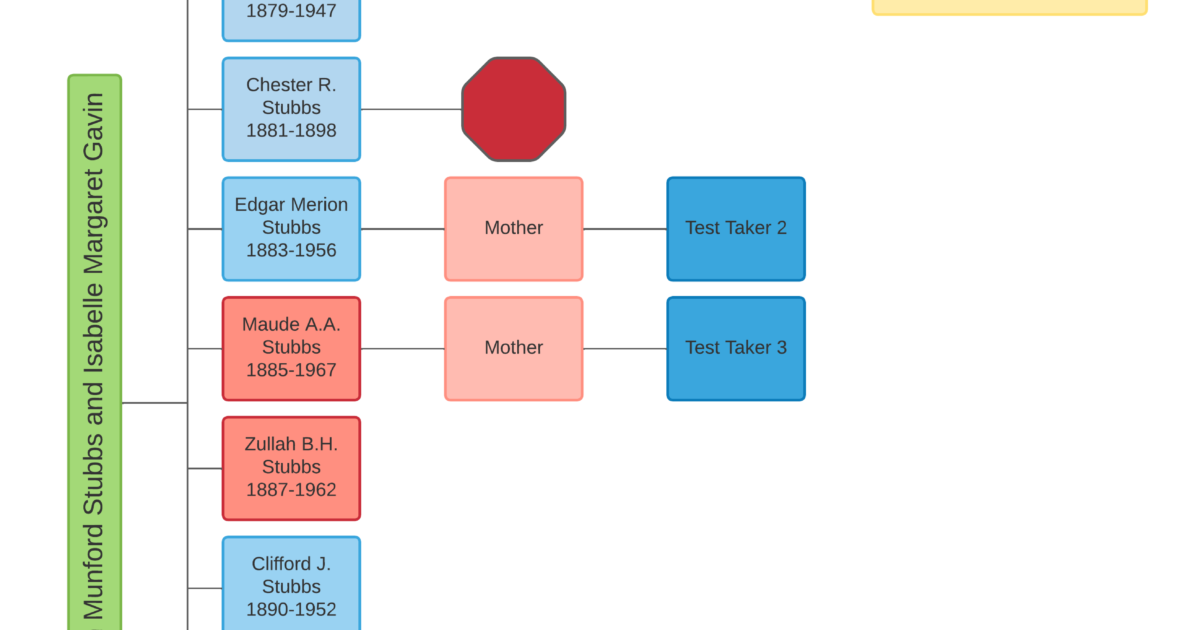 William Munford Stubbs Research Project – GenealogyNow